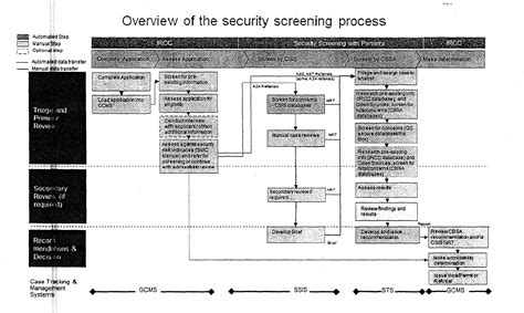 Overview Of Security Screening Process 2 Get Gcms