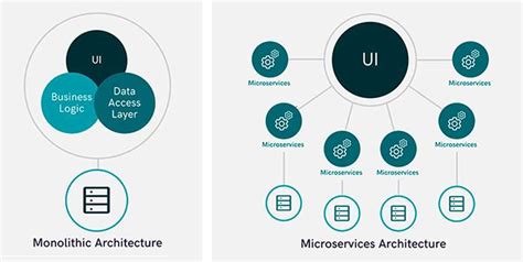 Martin Vitous On Linkedin Monolith Microservices Frameworks