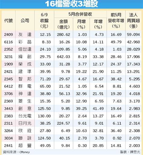 16檔營收3增股 續航 財經要聞 工商時報