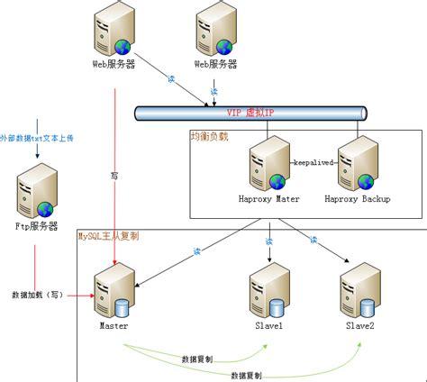 Haproxykeepalivedmysql实现读均衡负载haproxy Keepalived Mysql Csdn博客