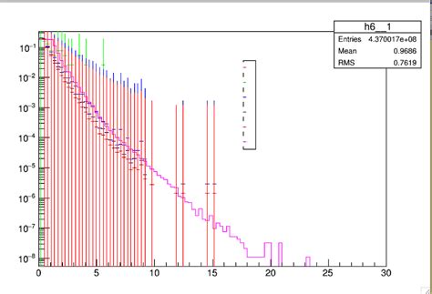 Error Bars In Macro ROOT ROOT Forum