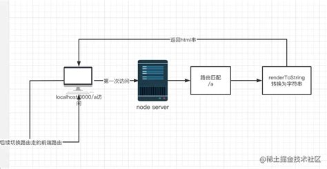 react ssr 原理解析和实践 通过服务端渲染（ssr）将完整的dom结构返回给浏览器，来解决单页面应用首屏加载白屏 掘金