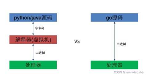 一、go基础知识入门go语言 Csdn博客