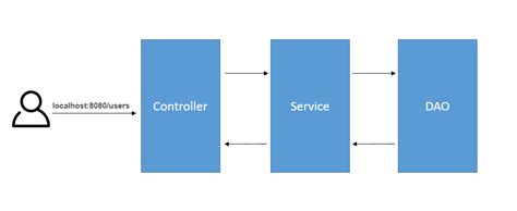 lifecycle of a request and response process for a spring rest api