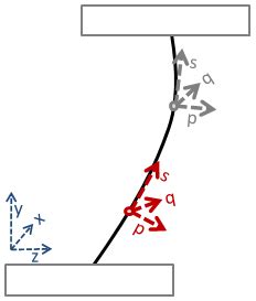 Orthogonal Curvilinear Coordinates