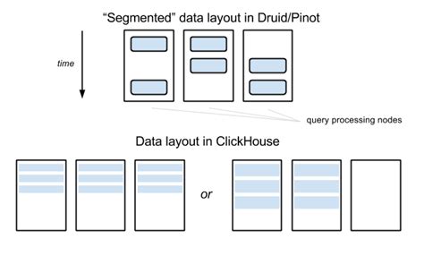 Olap Clickhousedruid Pinot