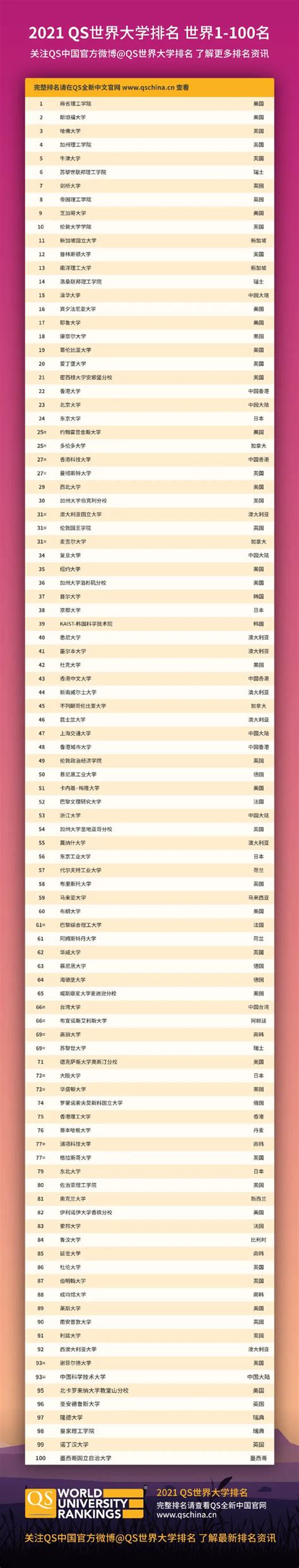 最新2021年qs世界大学排名发布！（附日本大学排名完整版） 知乎