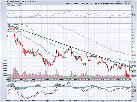 Heres When Well Know If GE Stock Has Bottomed InvestorPlace