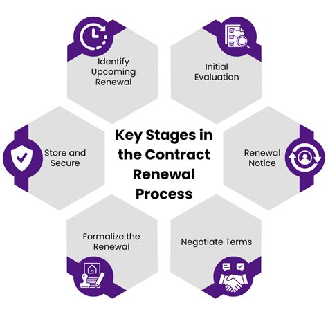A Quick Guide To Contract Renewals