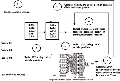 details of pso anfis algorithm in predicting α download scientific