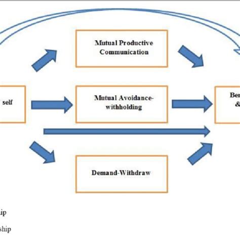 Proposed Mediating Model Download Scientific Diagram