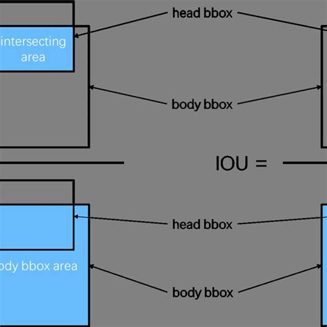 Definition And Comparison Of Ioc And Iou Download Scientific Diagram