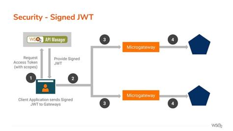 Wso2 Api Microgateway Introduction Ppt