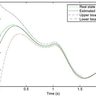 Simulations Results For The Interval Sliding Mode Observer Design For