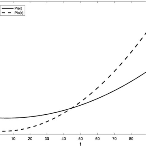 Profit Increment Comparison Before And After Technology Sharing