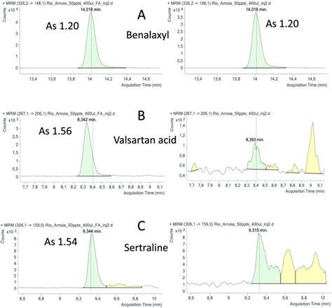 LC MS MS Chromatograms For The Quantification Q1 Transition Of