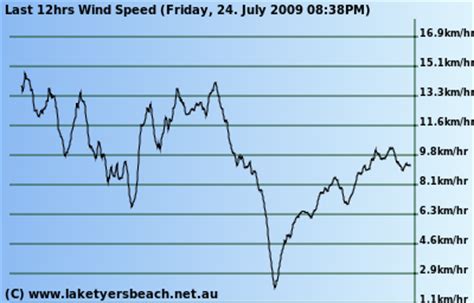 Interpreting Wind Direction Maps