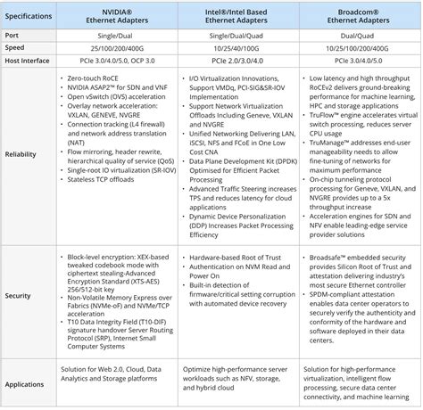 Selection Guide Of Nvidia® Intel®intel Based And Broadcom® Ethernet Adapters
