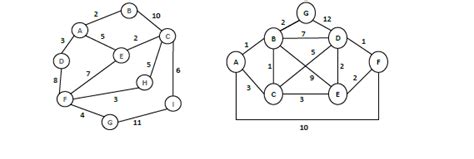 Solved Implement The Floyds Algorithm To Find The Shortest Chegg