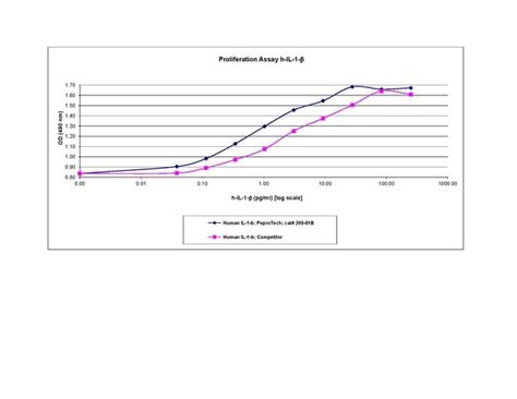 Gibco Human Il 1 Beta Recombinant Protein Peprotech 100 μg Buy