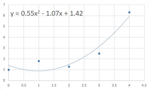 Fitting Quadratic Equation To A Set Of Data Points Using Least Squares Method With C And Python