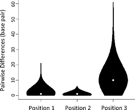 Violin Plot Depicting The Smoothed Distribution Of Pairwise Nucleotide
