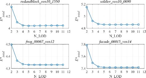 Figure 1 From Content Adaptive Level Of Detail For Lossless Point Cloud