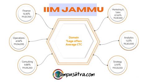 Iim Jammu Placement 2021 Average Ctc 10 34 Lpa