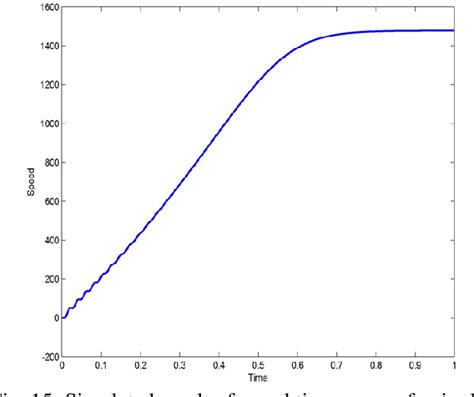 Figure 2 From Unipolar And Bipolar PWM Inverter Fed Induction Motor
