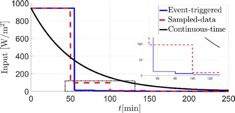 Figure From Observer Based Event Triggered Boundary Control Of The One Phase Stefan Problem