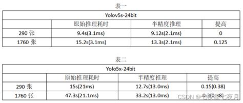 Yolov5 Detectpy开启半精度推理yolov5设置半精度训练 Csdn博客