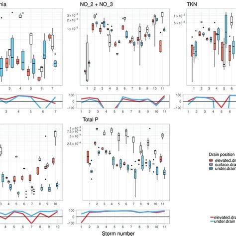 Effluent Concentrations For Nitrite Nitrate Ammonia Total Kjeldahl