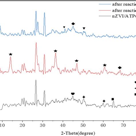 X Ray Diffraction Patterns Of A Attapulgite Supported Nano