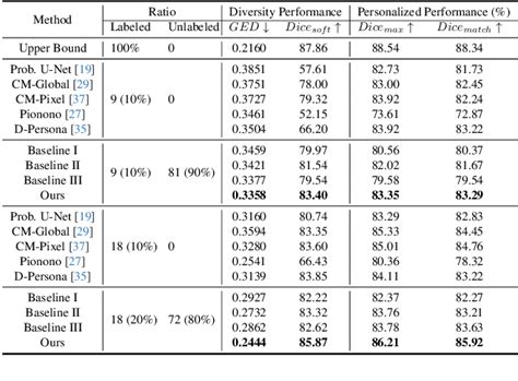 Table 2 From Annotation Ambiguity Aware Semi Supervised Medical Image Segmentation Semantic