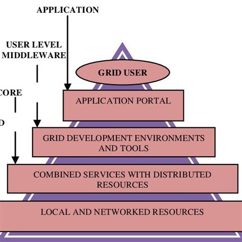 Architecture Of Grid Middleware Download Scientific Diagram