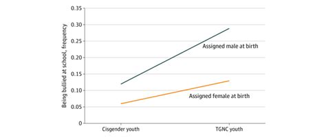 Mental Health Status Of Cisgender And Gender Diverse Secondary School