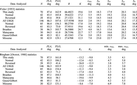 Statistical Analysis Of Flow Average Data A Download Table
