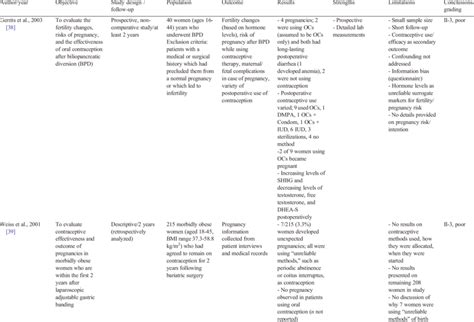Summary Of Evidence For Contraceptive Use Among Women With A History Of Download Scientific