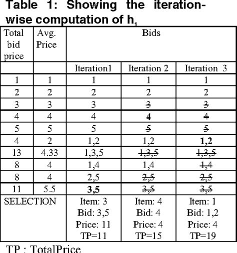 Table 1 From An Improved Search Technique For Optimal Winner