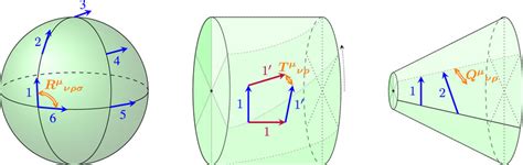 Schematic Geometrical Representation Of The Curvature Torsion And Download Scientific Diagram