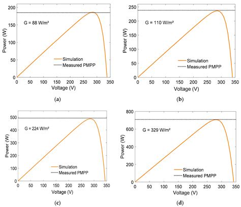 Pv Module Fault Detection Using Combined Artificial Neural Network And
