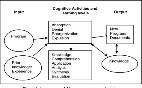 Table 1 From A Cognitive Model For Program Comprehension Semantic Scholar
