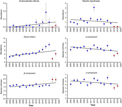 Consistent Temporal Responses Of Gastropod Abundance Or Species Download Scientific Diagram