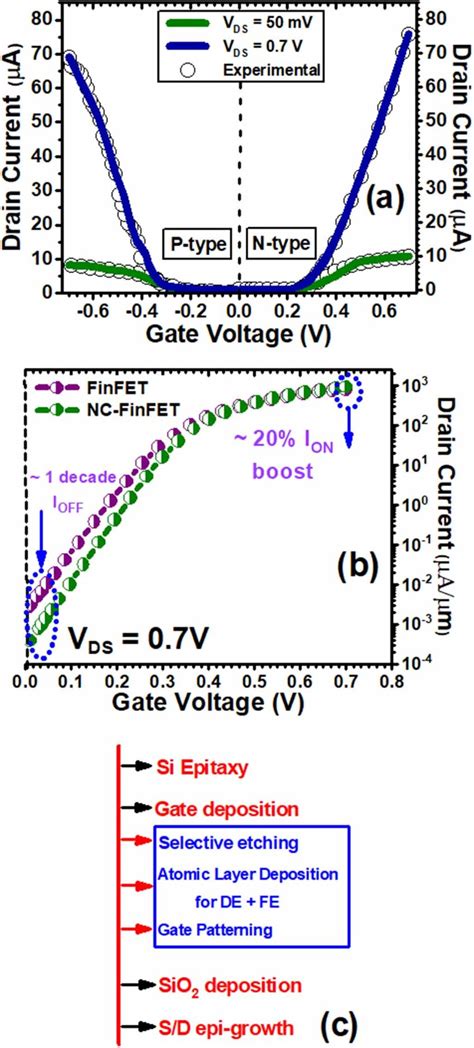 A Tcad Calibration Of The Simulated Data With The Reported Data [19