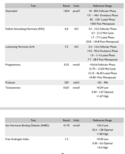 Female Hormone Test Results Mumsnet