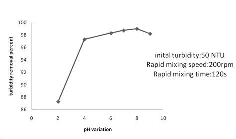 The Effect Of Ph Variation On Turbidity Removal Percent Download
