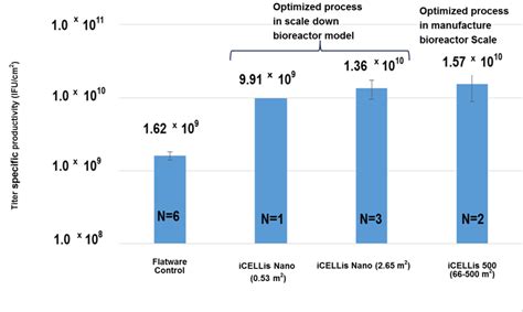 Figure 1 From Scaling Up And Industrialization The Production And