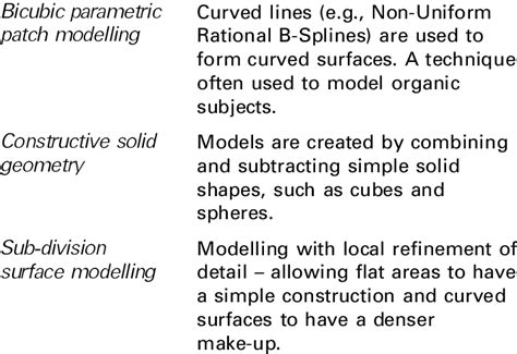 3d Modelling Techniques Modelling Method Description Polygon Modelling
