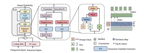 【aaai 2024】解锁深度表格学习（deep Tabular Learning）的关键：算术特征交互 阿里云开发者社区
