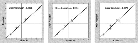 The Least Squares Linear Regression Lines Y X For Pairwise Download Scientific Diagram